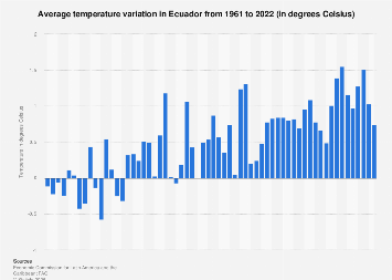 Ecuador: mean temperature variation 1961-2022| Statista