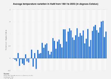 Haiti: mean temperature variation 1961-2022| Statista