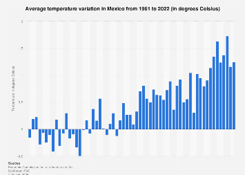 Mexico: mean temperature variation 1961-2022 | Statista