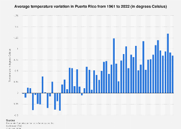 Puerto Rico: mean temperature variation 1961-2022| Statista