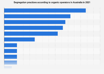Australia: segregation practices according to organic operators| Statista