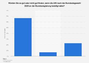 Umfrage zur AfD-Beteiligung an Bundesregierung 2025| Statista