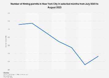 Filming permits in NYC 2023| Statista