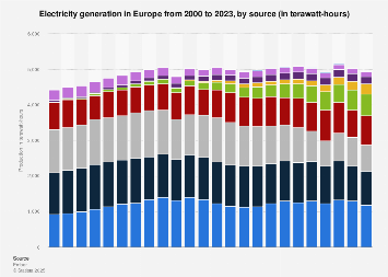 Europe: electricity production by source 2000-2023| Statista