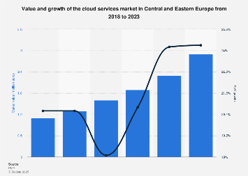 CEE: cloud services market value 2023| Statista