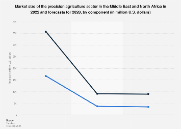 MENA: revenue of precision agriculture market by component 2028| Statista