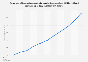 Jordan: revenue of precision agriculture market 2028 | Statista