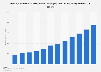 Malaysia: smart cities market revenue 2029| Statista