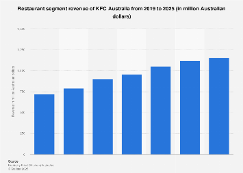 KFC Australia: restaurant segment revenue 2025| Statista
