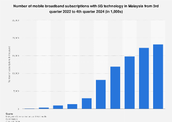 Malaysia: 5G mobile broadband subscriptions 2024| Statista