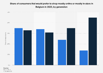 Consumers shopping online vs. offline Belgium 2023, by generation| Statista