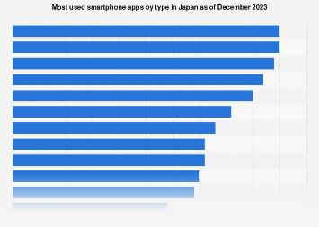 Most used smartphone apps by type in Japan 2023| Statista