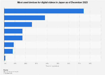 Most used devices for digital videos in Japan 2023| Statista