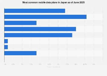Most common mobile data plans in Japan 2024 | Statista