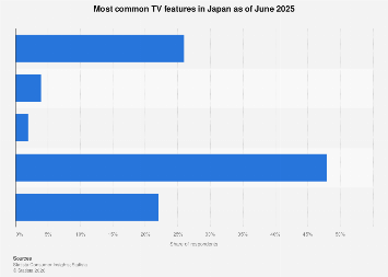 Most common TV features in Japan 2025| Statista