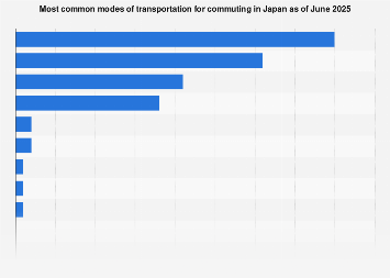 Most common modes of transportation for commuting in Japan 2025| Statista