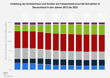 Verteilung der Schüler (Sekundarstufe I) 2012-2023| Statista