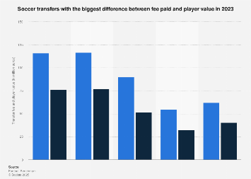 Most overpriced soccer transfers 2023| Statista