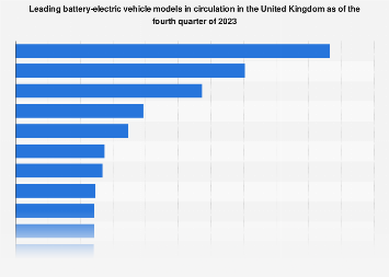 UK: leading models in the BEV fleet| Statista