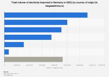 Germany: electricity imports by origin 2023| Statista