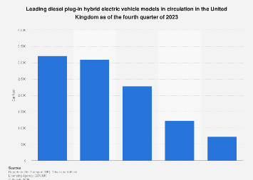 UK: leading models in the diesel PHEV fleet| Statista