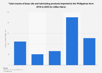Philippines: base oils and lubricating products import volume 2023 ...