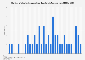 Panama: number of climate change disasters| Statista