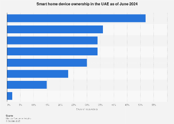 Smart home device ownership in the UAE 2024 | Statista