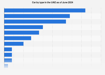 Car by type in the UAE 2024| Statista