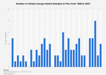 Peru: number of climate change disasters 2023| Statista