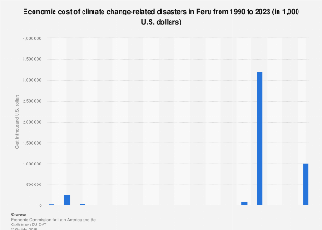 Peru: climate change disaster costs 2023| Statista