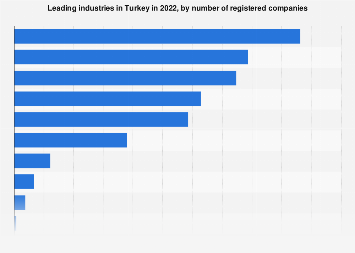Turkey: largest industries by registered companies 2022| Statista