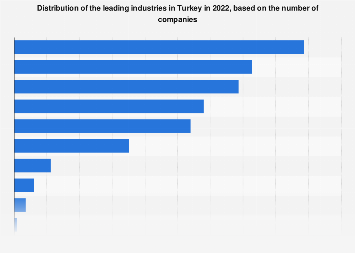 Turkey: industry distribution by number of companies 2022| Statista