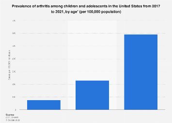 Prevalence of arthritis among children and adolescents by age U.S. 2017 ...