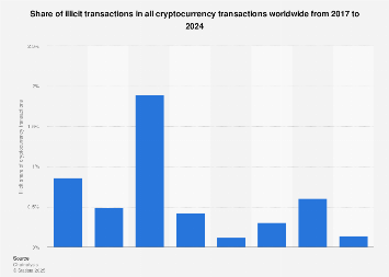 Illicit cryptocurrency transactions global 2024| Statista