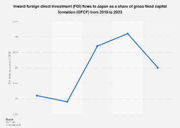 Japan: inward FDI flows as a share of GFCF 2023| Statista