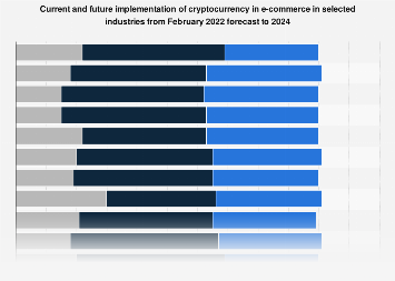 Cryptocurrency acceptance by industry 2024 | Statista