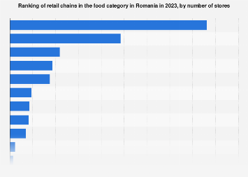 Romania: retail chains for food shopping by number of stores 2023| Statista