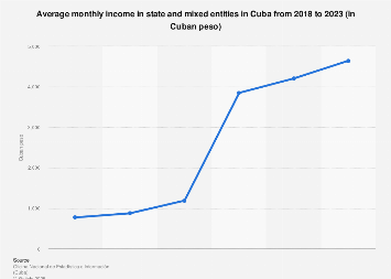 Cuba: average monthly income 2023| Statista