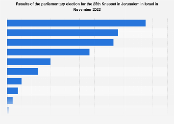 25th Knesset election results in Jerusalem Israel| Statista