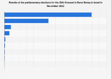 25th Knesset election results in Bene Beraq Israel| Statista