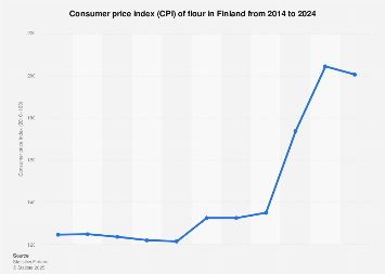 Finland: CPI of flour 2024| Statista