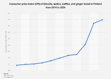 Finland: CPI of biscuits, wafers, waffles, and ginger bread 2024| Statista