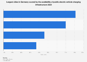 Germany city ranking by EV charging infrastructure| Statista