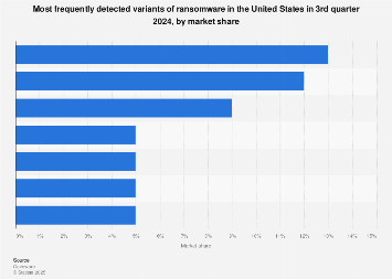 Ransomware variants U.S. 2024| Statista