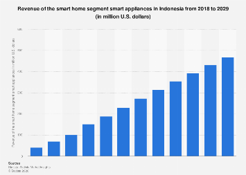 Indonesia: smart home segment smart appliances revenue 2028| Statista