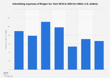 Biogen ad spend 2024| Statista