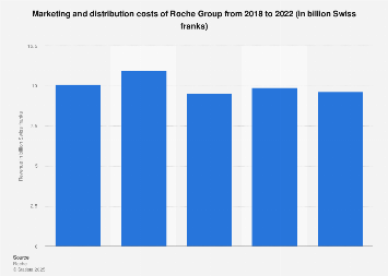 Roche ad spend 2022| Statista