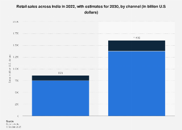 India: retail sales by channel 2030 | Statista