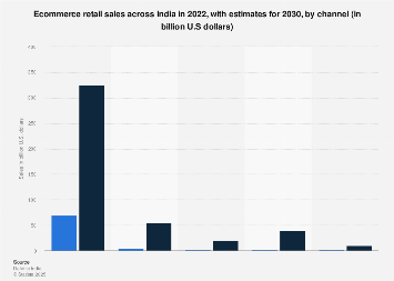 India: online retail sales by channel 2030 | Statista